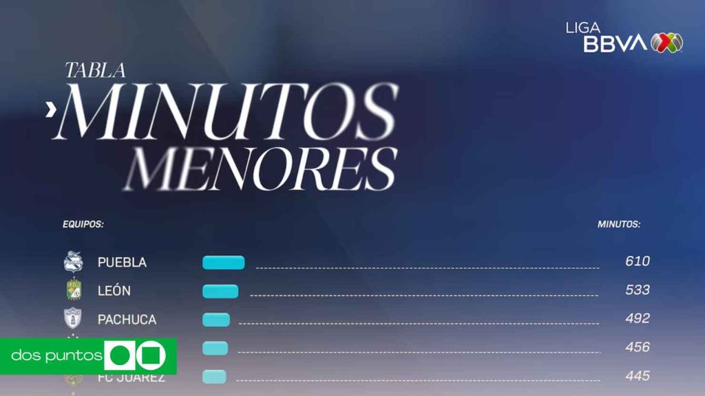 Tabla de la regla de menores en Liga MX tras la Jornada 3